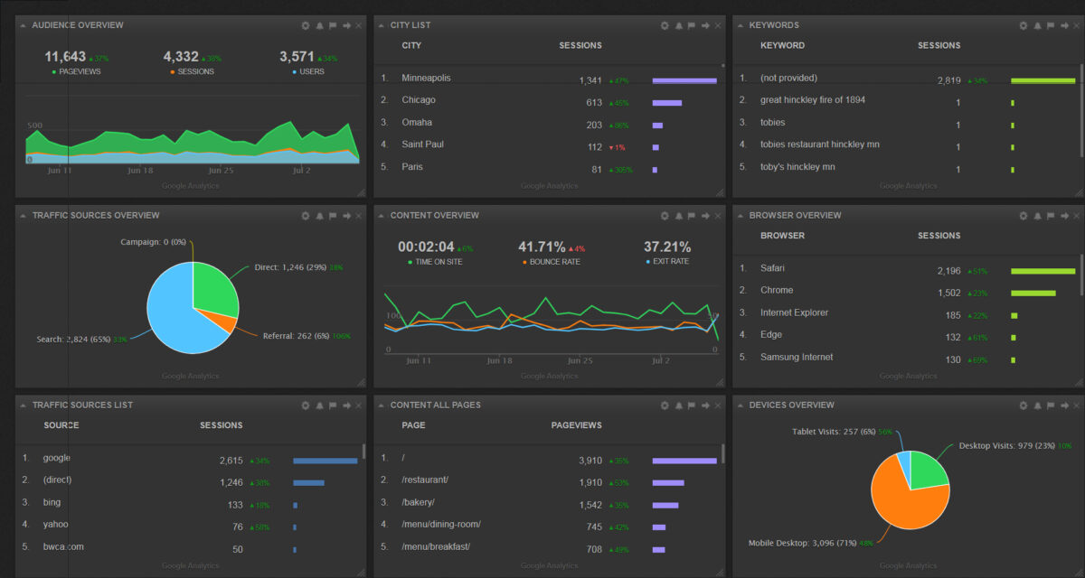 Our favorite web dashboard: Cyfe Analytics
